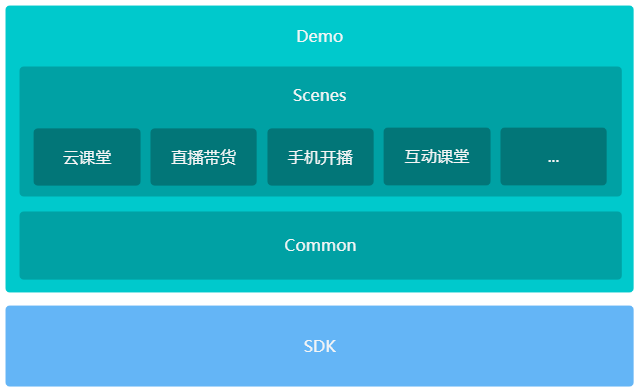GitHub - polyv/polyv-ios-livescenes-sdk-demo: 保利威 iOS 多场景 Demo GitHub - polyv/polyv-ios-livescenes-sdk-demo: 保利威 iOS 多场景 Demo
